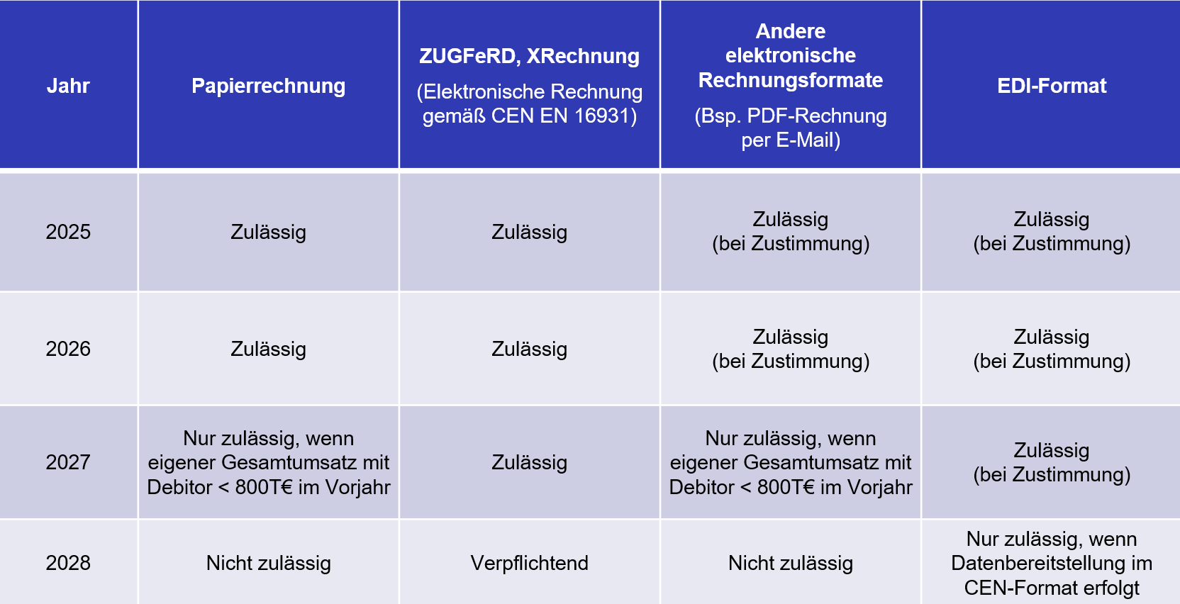 E-Rechnungen: Ab 2025 Pflicht zum Empfang